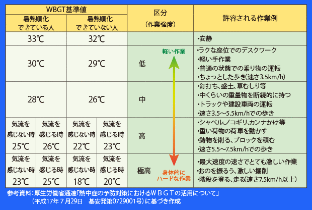 WBGT測定器 | 熱中対策 | 【ミドリ安全】公式通販